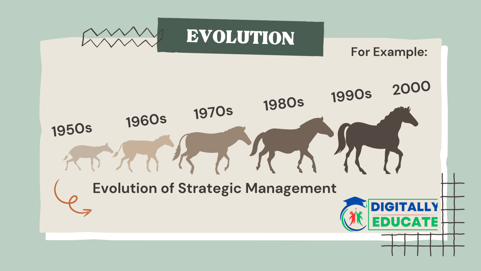 6 Evolution of Strategic Management